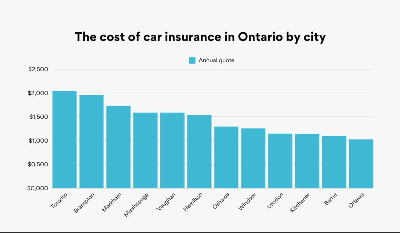 Understanding Auto Insurance Rates in Ontario